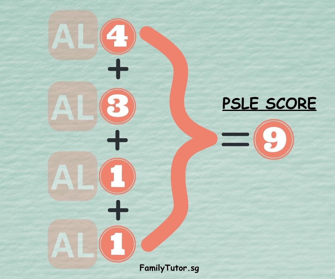 PSLE: Primary School Leaving Examination 2023 | FamilyTutor