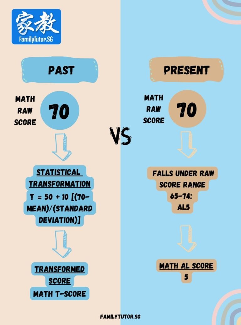 PSLE: Primary School Leaving Examination 2023 | FamilyTutor